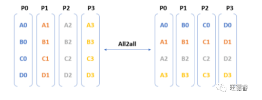 使用英伟达CollectiveCommunicationLibrary2.12将all2all性能翻倍 - 南京旺德睿信息技术有限公司