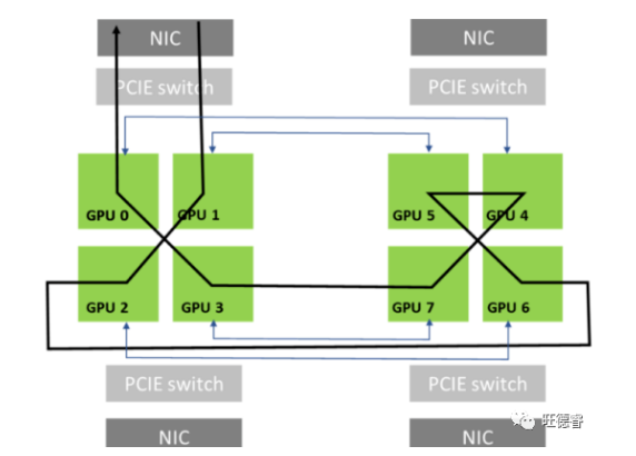使用英伟达CollectiveCommunicationLibrary2.12将all2all性能翻倍 - 南京旺德睿信息技术有限公司